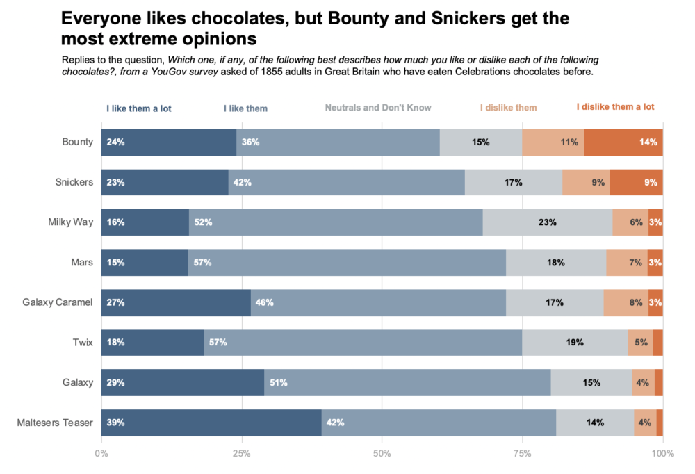 4 ways to visualize Likert Scales 4 ways to visualize Likert Scales