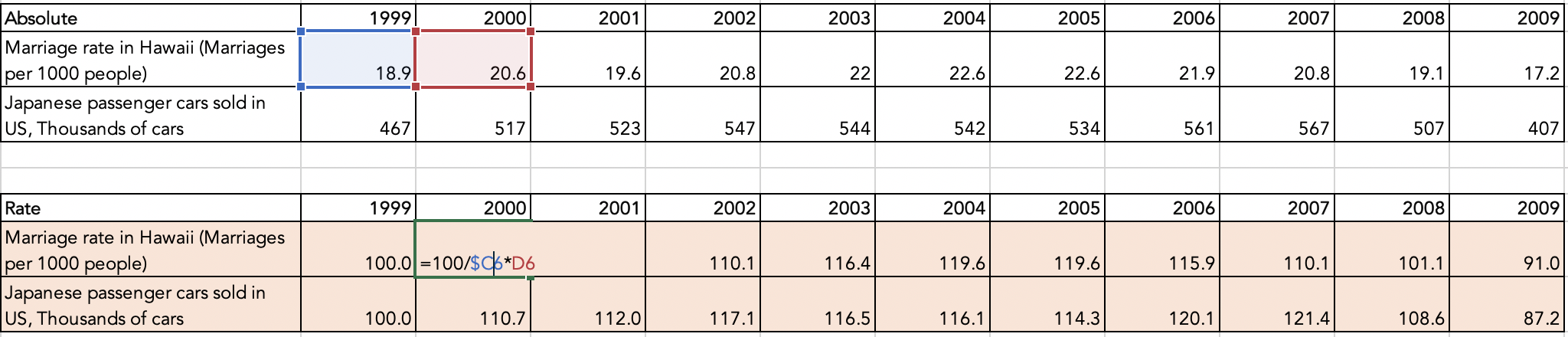 Indexed charts explained
